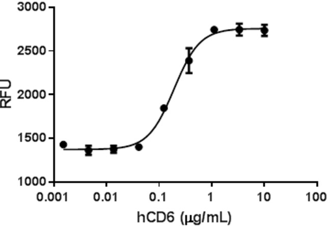 Biolegend Recombinant Human CD6 (carrier-free), Quantity: Each of 1 ...
