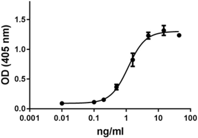 Biolegend Recombinant Mouse TRANCE (RANKL, TNFSF11) (carrier-free ...