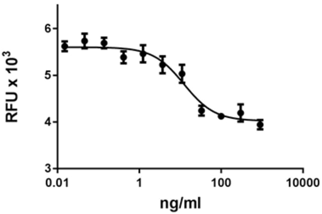 Biolegend Recombinant Mouse IL-13Rα2-Fc Chimera (carrier-free ...