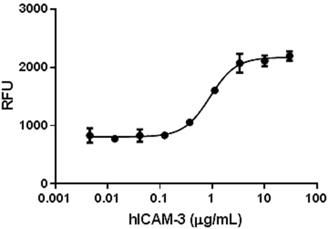 Biolegend Recombinant Human ICAM-3-Fc Chimera (carrier-free), Quantity ...
