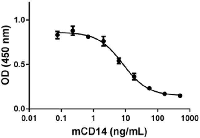 Biolegend Recombinant Mouse CD14 (carrier-free), Quantity: Each of 1 ...