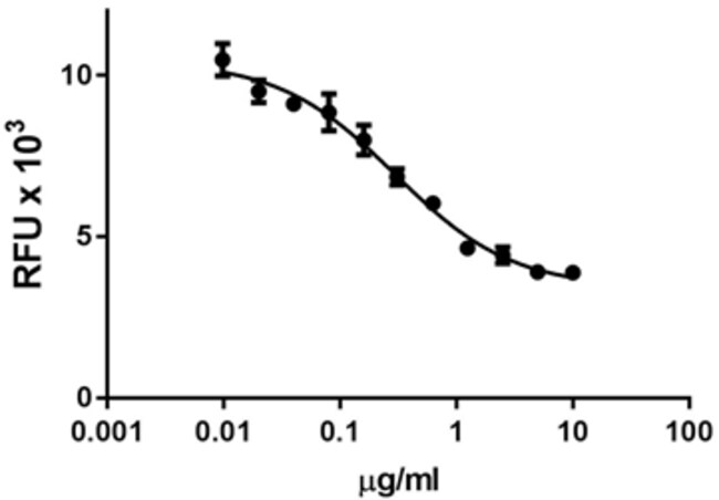 Biolegend Recombinant Mouse B7-H4-Fc Chimera (carrier-free), Quantity ...