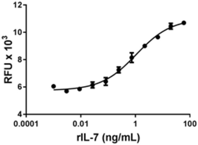 Biolegend Recombinant Rat IL-7 (carrier-free), Quantity: Each of 1 ...