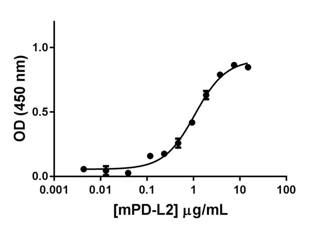 Biolegend Recombinant MU PD-L2 (B7-DC, CD273)-Fc Chimera (carrier-free ...