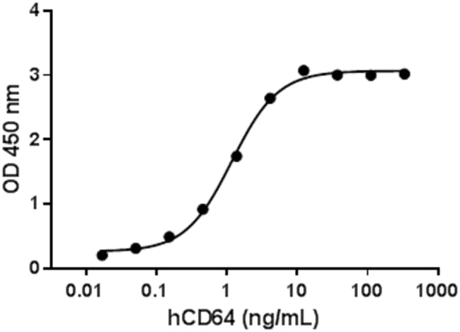 Biolegend Recombinant Human IgG1 Fc (Thr106-Lys330, 293E expressed) CF ...