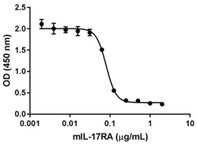 Biolegend Recombinant Mouse IL-17RA-Fc Chimera (carrier-free), Quantity ...