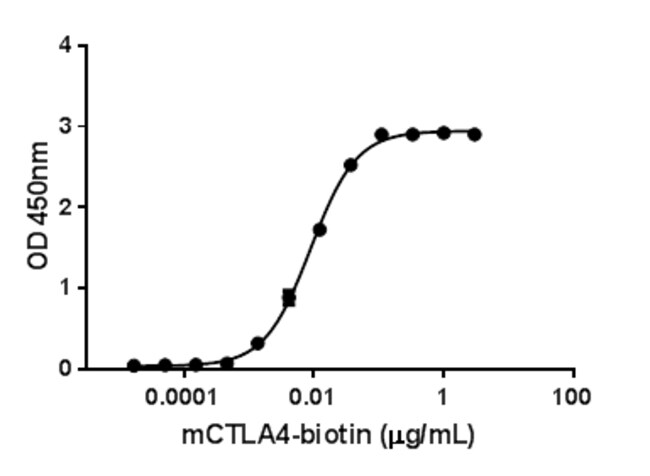 Biolegend Biotinylated Recombinant Mouse CTLA-4-Fc Chimera (carrier ...