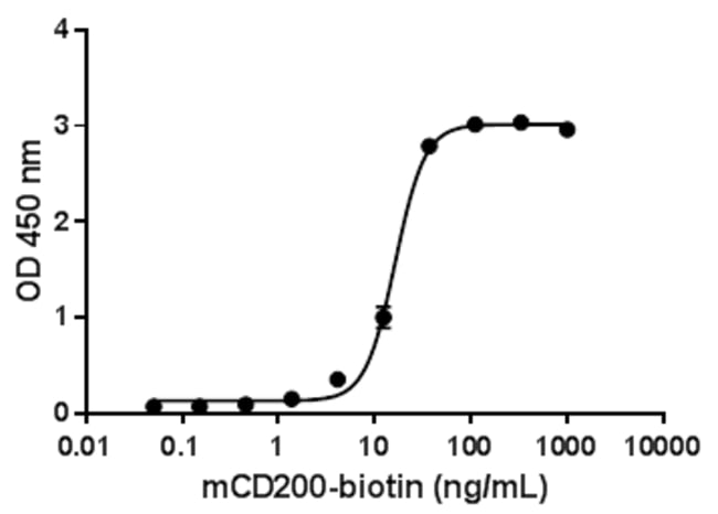 Biolegend Recombinant Mouse CD200R1-Fc Chimera (carrier-free), Quantity ...