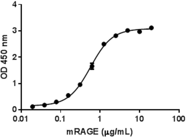 Biolegend Recombinant Mouse RAGE/AGER-Fc Chimera (carrier-free ...