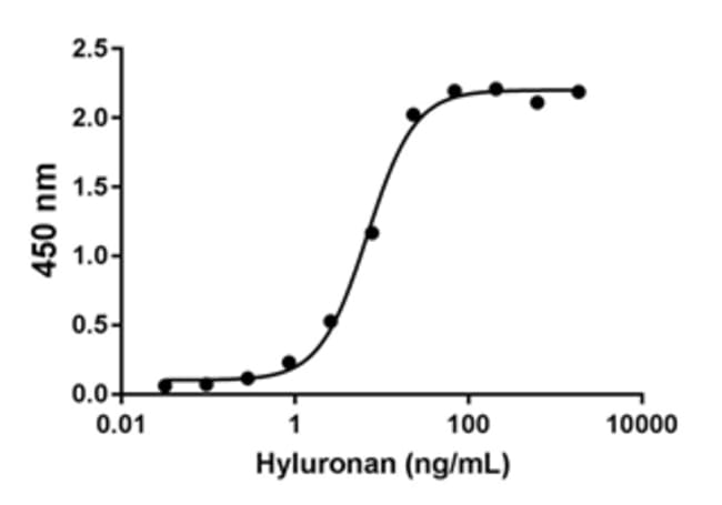 Biolegend Recombinant Human CD44-Fc Chimera (carrier-free), Quantity ...