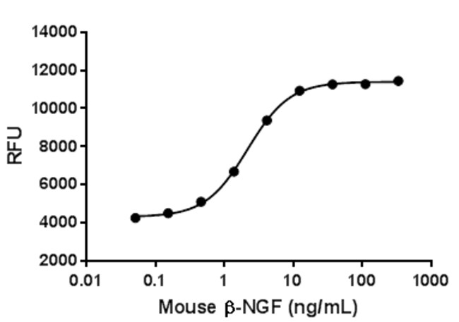 Biolegend Recombinant Mouse β-NGF (carrier-free), Quantity: Each of 1 ...