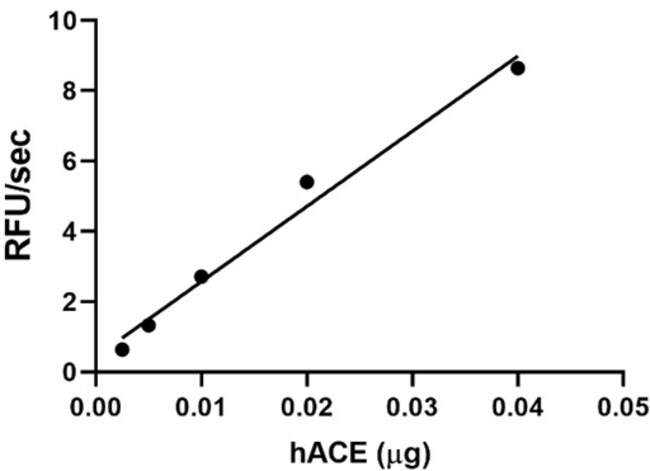 Biolegend Recombinant Human ACE (carrier-free), Quantity: Each of 1 ...