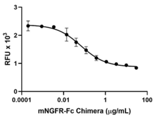 Biolegend Recombinant Mouse NGFR (TNFRSF16)-Fc Chimera (carrier-free ...