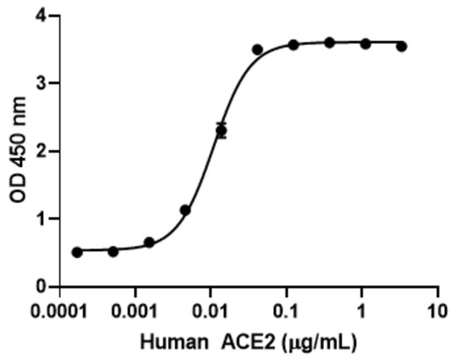 Biolegend Recombinant SARS-CoV-2 S Protein S1-Fc Chimera (carrier-free ...