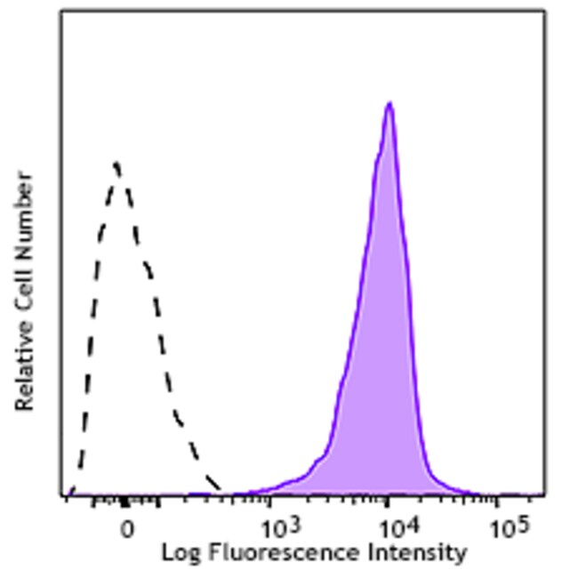 Biolegend Biotin (azide-free) anti-CD230 (Prion), Quantity: Each of 1 ...