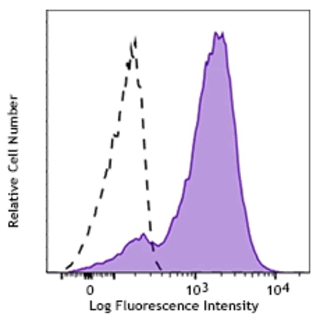 Biolegend PerCP/Cyanine5.5 anti-Tubulin β 3 (TUBB3), Quantity: Each of ...