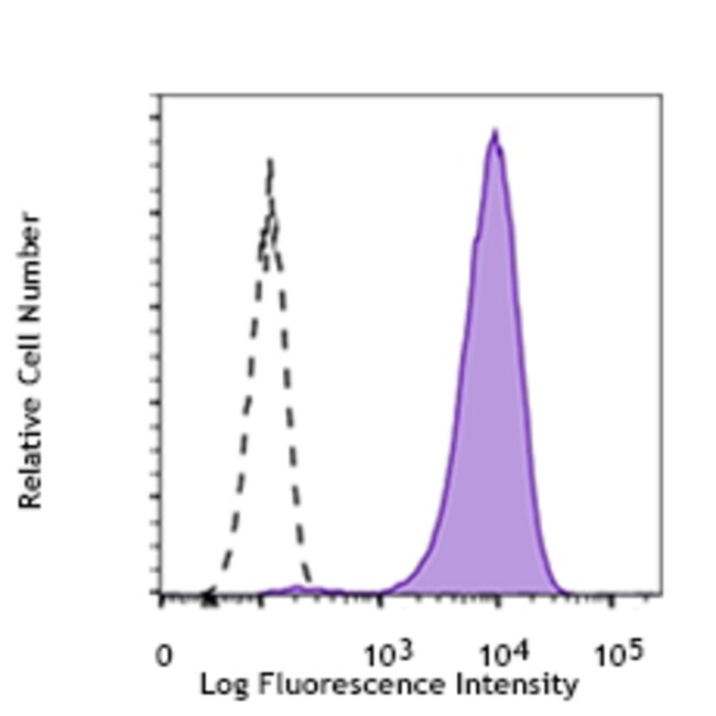 Biolegend APC anti-Tubulin β 3 (TUBB3), Quantity: Each of 1 | Fisher ...