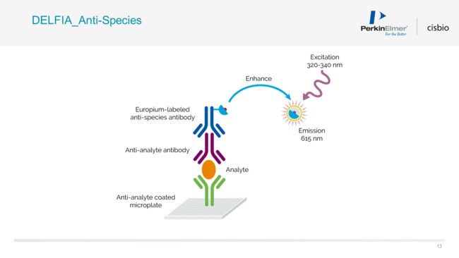 Revvity Health Sciences Inc DELFIA Eu-labeled Goat Anti-HRP Toolbox Kit ...