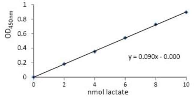 Abcam L-Lactate Assay Kit (Colorimetric), Quantity: Each of 1 | Fisher ...