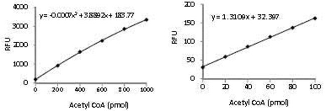 Abcam Acetyl CoA Assay Kit 2000test, Quantity: Each of 1 | Fisher ...