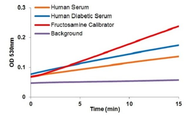 Abcam Fructosamine Assay Kit 100test, Quantity: Each of 1 | Fisher ...
