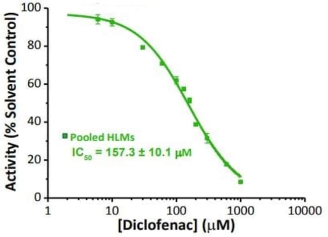 Abcam UGT Activity Assay / Ligand Screening Kit (Fluorometric) 100test ...