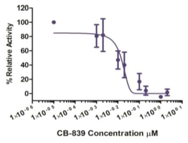 Abcam Glutaminase (GLS1) Inhibitor Screening Kit (Fluorometric) 100test ...
