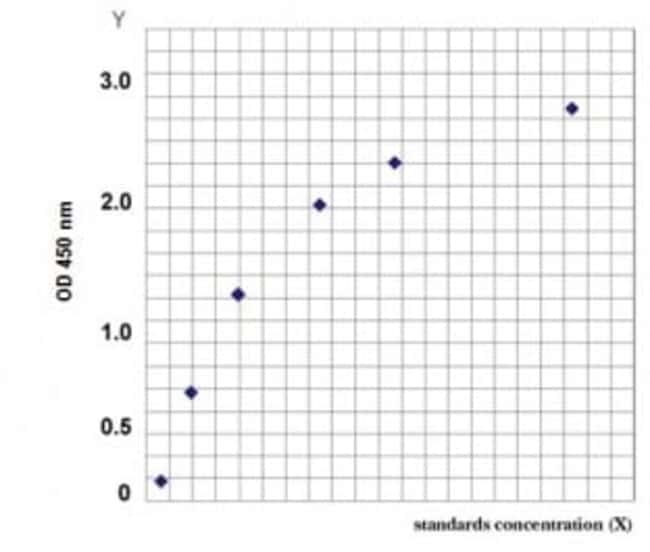 Abcam Mouse free cholesterol ELISA Kit 96test, Quantity: Each of 1 ...