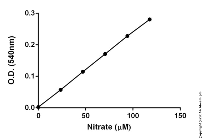 Abcam Nitric Oxide Assay Kit (Colorimetric) 2x 96 test, Quantity: Each ...