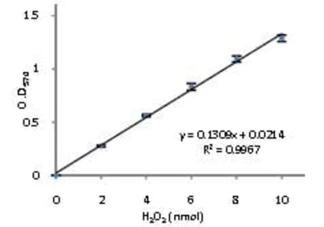 Abcam Catalase Activity Assay Kit (Colorimetric/Fluorometric) 2000test ...