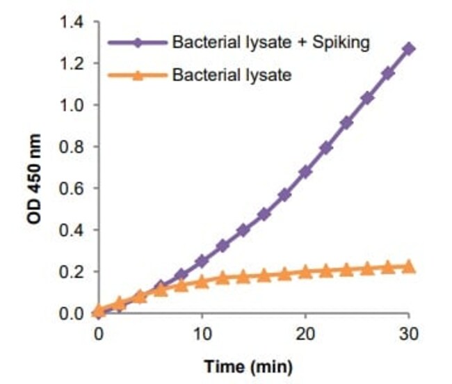 Abcam Sucrose Phosphorylase Activity Assay Kit (Colorimetric) 100test ...