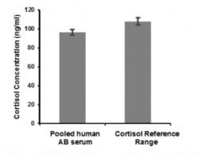 Abcam Human/Mouse/Rat Cortisol ELISA Kit 96test, Quantity: Each of 1 ...