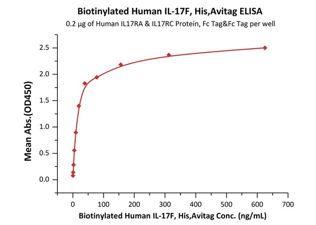 ACROBiosystems Biotinylated Human IL-17F, His,Avitag (ILF-H82Q9) is expressed | Fisher Scientific