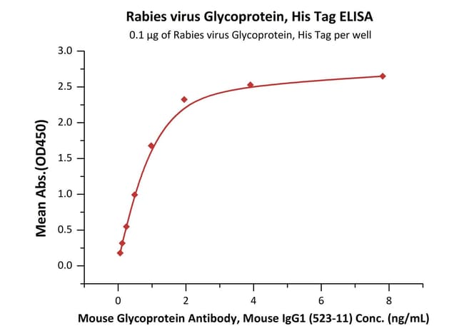 ACROBiosystems Anti-Rabies virus glycoprotein antibody, Mouse IgG1 (523 ...