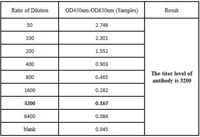 ACROBiosystems This kit is developed for titer measurement of Anti-SARS ...
