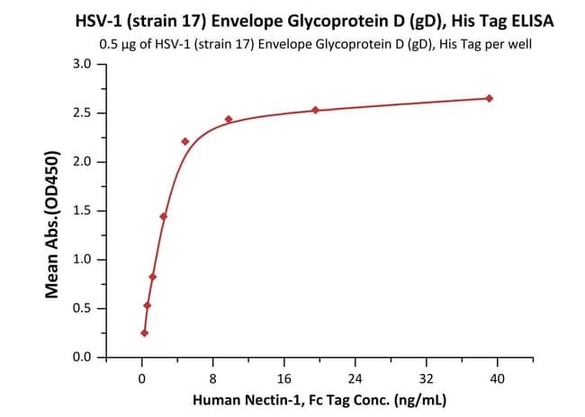 ACROBiosystems HSV-1 (strain 17) Envelope Glycoprotein D (gD), His Tag ...