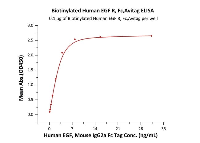 ACROBiosystems Biotinylated Human EGF R, Fc,Avitag (EGR-H82F8) is ...