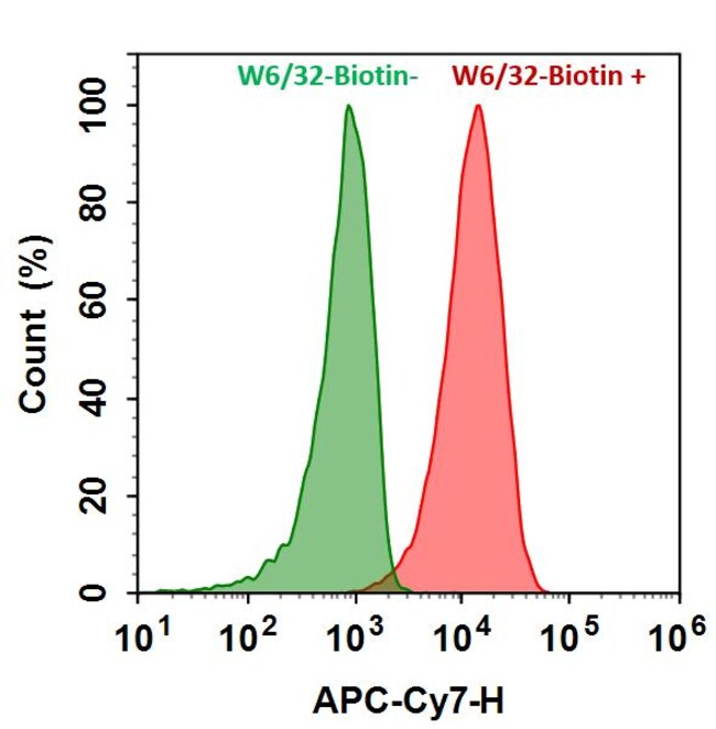 Aat Bioquest iFluor 750-streptavidin conjugate (1 mg), Quantity: Each of | Fisher Scientific