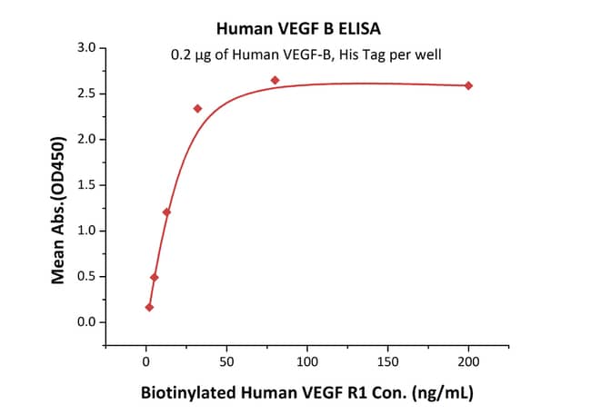 ACROBiosystems Human VEGF-B, His Tag (VE6-H5225) is expressed from ...