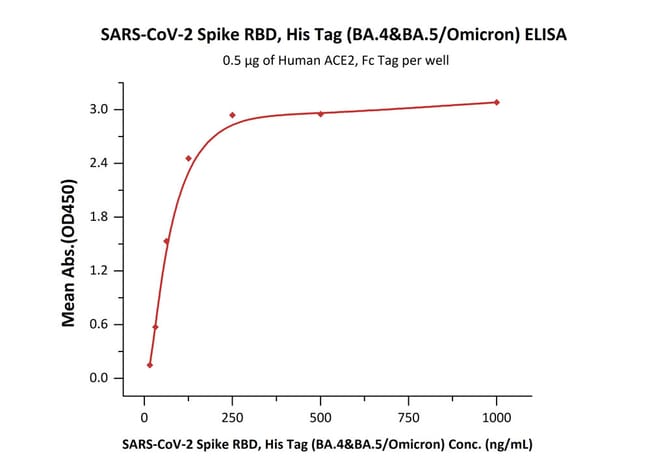 ACROBiosystems SARS-CoV-2 Spike RBD, His Tag (BA.4&BA.5/Omicron) (SPD ... ACROBiosystems SARS-CoV-2 Spike RBD, His Tag (BA.4&BA.5/Omicron) (SPD ...