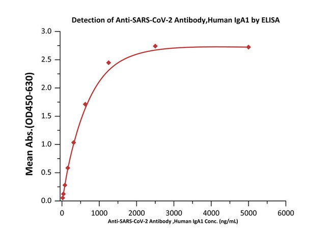 ACROBiosystems SARS-COV-2 SPIKE RBD 96TESTS, Quantity: Each of 1 ... ACROBiosystems SARS-COV-2 SPIKE RBD 96TESTS, Quantity: Each of 1 ...
