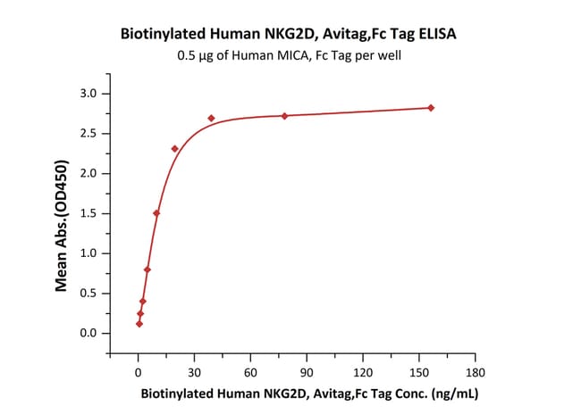 ACROBiosystems Biotinylated Human NKG2D, Avitag,Fc Tag (NKD-H82F4) is ...