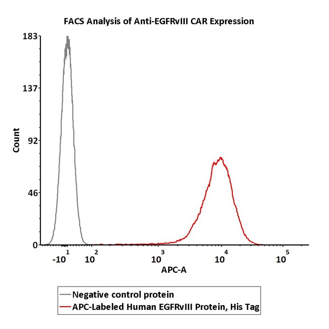 ACROBiosystems APC-Labeled Human EGFRvIII, His Tag (EGI-HA2H8) is ...