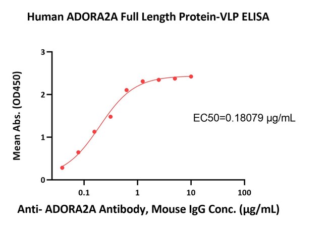 ACROBiosystems Human ADORA2A Full Length Protein-VLP (ADA-H52P4) is ...