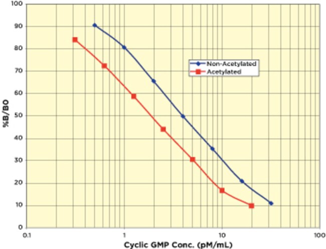 Arbor Assays Cyclic GMP Direct ELISA Kit (1 Plate), Quantity: Each of 1 ...