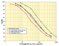 Arbor Assays Prostaglandin E2 (PGE2) Multi-Format ELISA Kit (5 Strip ...