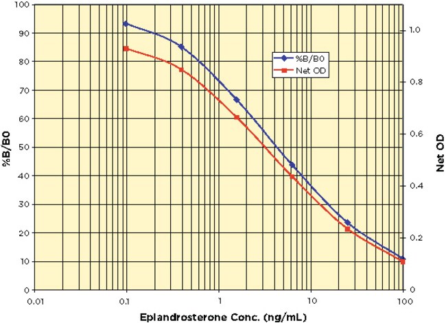 Arbor Assays Epiandrosterone ELISA Kit (1 Plate), Quantity: Each of 1 ...