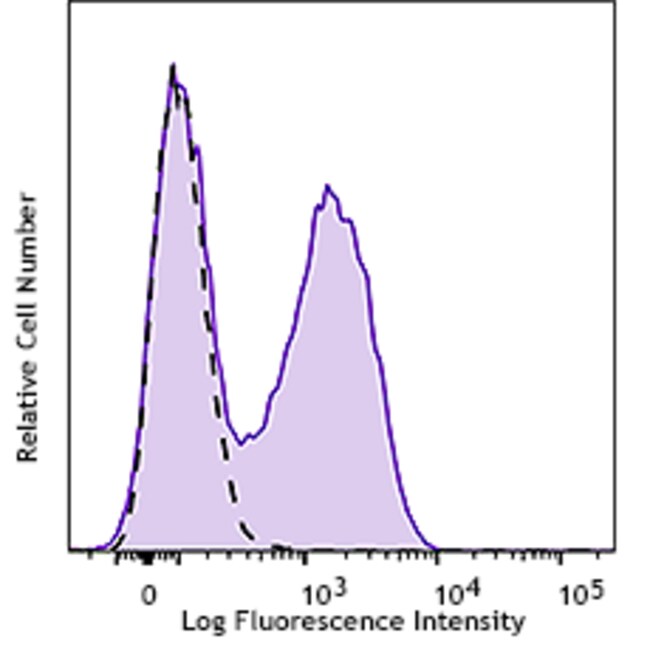 Biolegend APC/Fire 750 anti-mouse Ki-67 [16A8]; Isotype: Rat IgG2a, κ ...