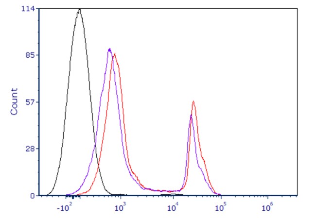 Biolegend Zombie R685 Fixable Viability Kit Apps: FC; Size: 100 tests ...