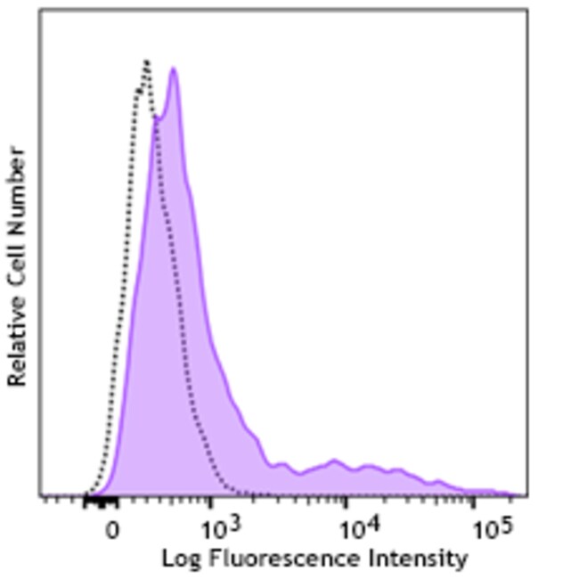 Biolegend PE/Dazzle 594 anti-mouse IL-12/IL-23 p40 [C15.6]; Isotype ...